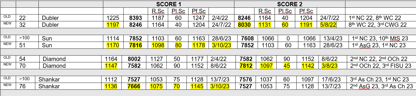 Rankings Analysis: 3 October 2023 - Decathletes of Europe